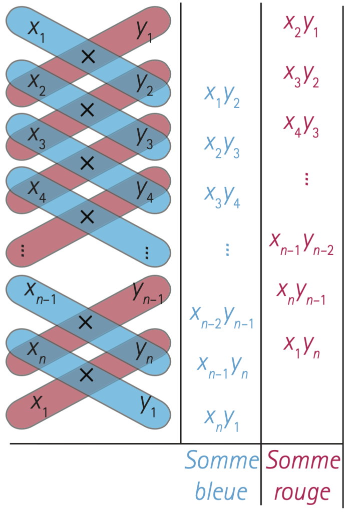 La formule des lacets de souliers | Accromath